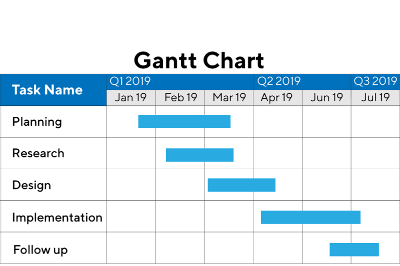 گانت چارت (Gantt chart) چیست و استفاده از آن چه مزایایی دارد؟ | کار و کسب