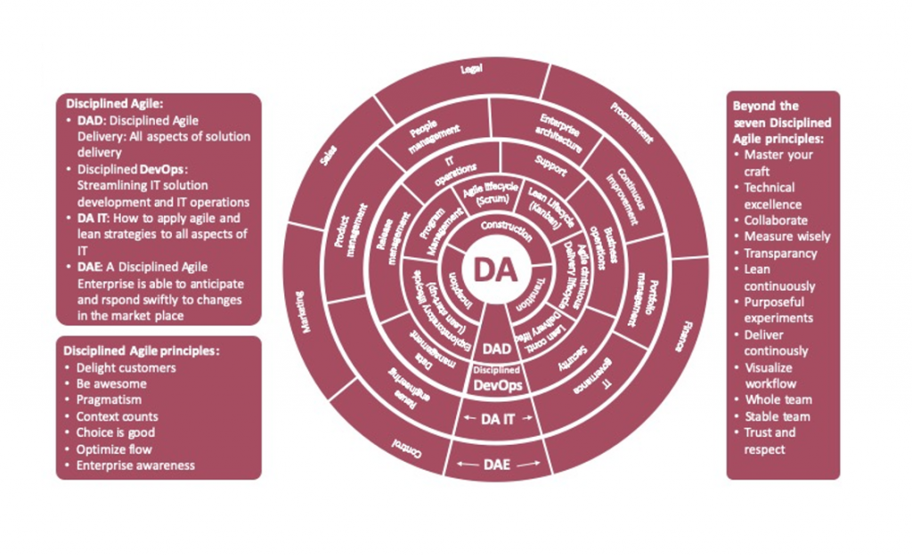 چارچوب Disciplined Agile یا چابک منظم به چه معناست؟ | کار و کسب