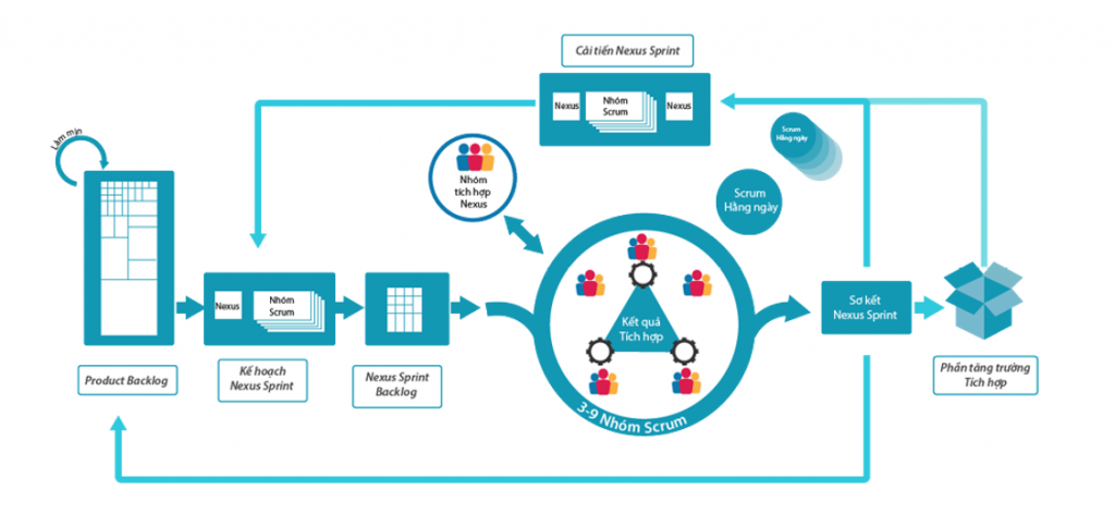 چارچوب Nexus چیست و چه کاربردی در کسب و کار دارد؟ | کار و کسب